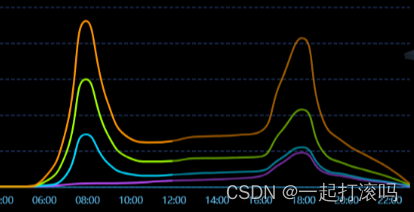 Echarts使用visualMap实现随时间渐变折线图颜色_echarts地图背景颜色渐变从中心到边界visualmap-CSDN博客