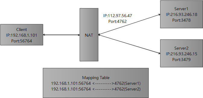 [NatType]路由器四种NAT（Full Cone NAT/Restricted Cone NAT/Port Restricted Cone NAT/Symmetric NAT）类型说明 ...