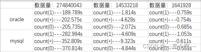 count(0)、count(1)和count(*)查询mysql，oracle效率实测_count(0)和count(1)的效率-CSDN博客