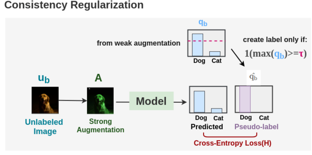 半监督学习近几年相关论文解读（分类）_simple: similar pseudo label exploitation for semi-CSDN博客