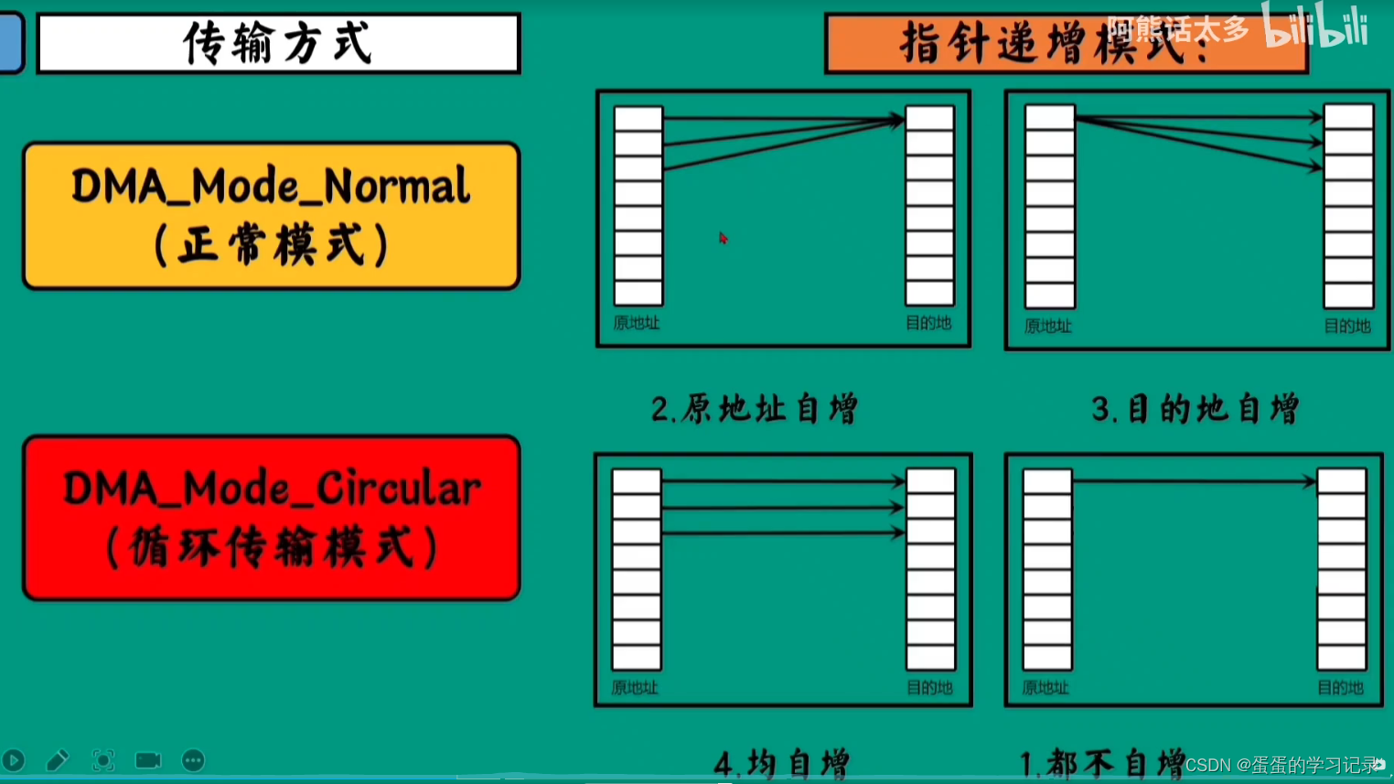 与stm32相关的各种外设、通信协议、 Stm32使用的通信协议 Csdn博客