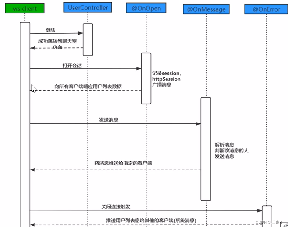 Springboot整合websocket(看完即入门)springboot Websockt Api帮助文档 Csdn博客