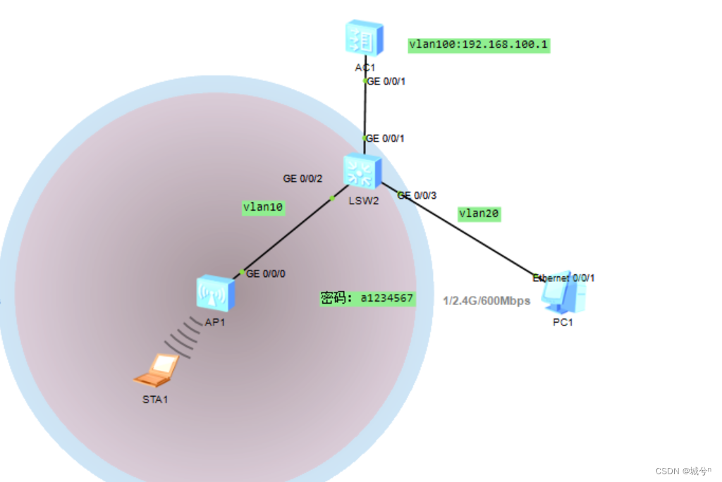 学习随笔：ENSP:AC+AP简单配置_ensp ac ap-CSDN博客