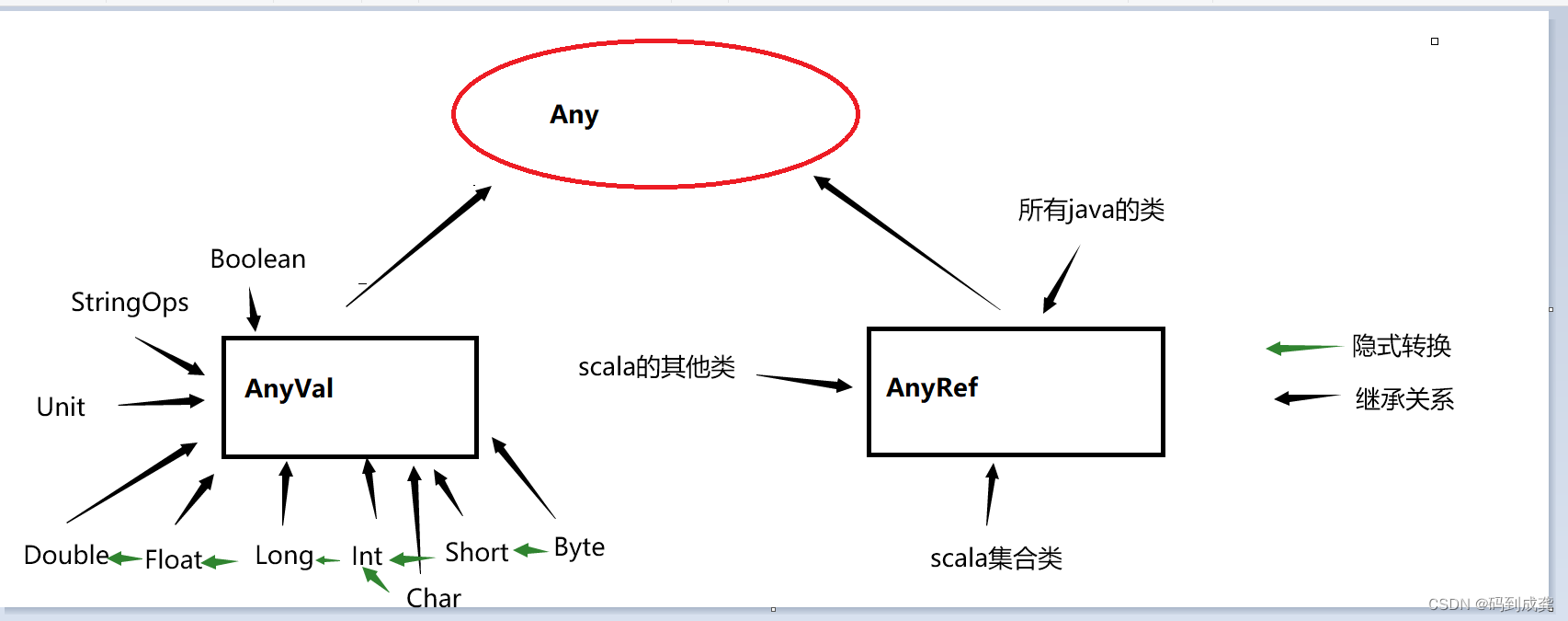 Day002--scala中的变量常量，标识符，数据类型及输入输出_什么是scala的变量常量关键字标识符-CSDN博客