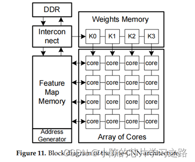 卷积神经网络硬件实现综述：A Survey of Convolutional Neural Networks on Edge with Reconfigurable Computing_卷积 ...