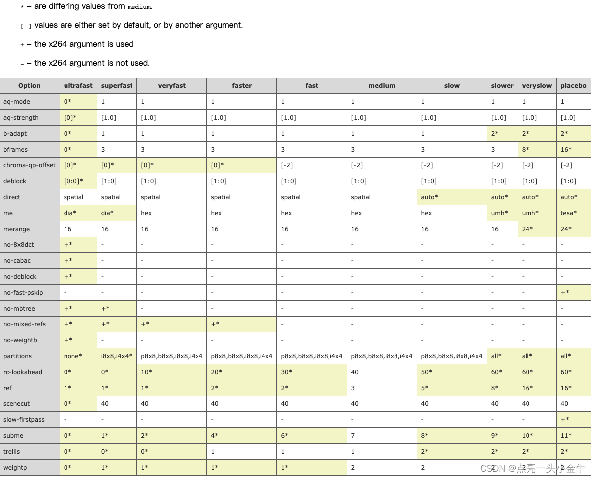 x264编码参数详细介绍_DogDaoDao的博客-CSDN博客