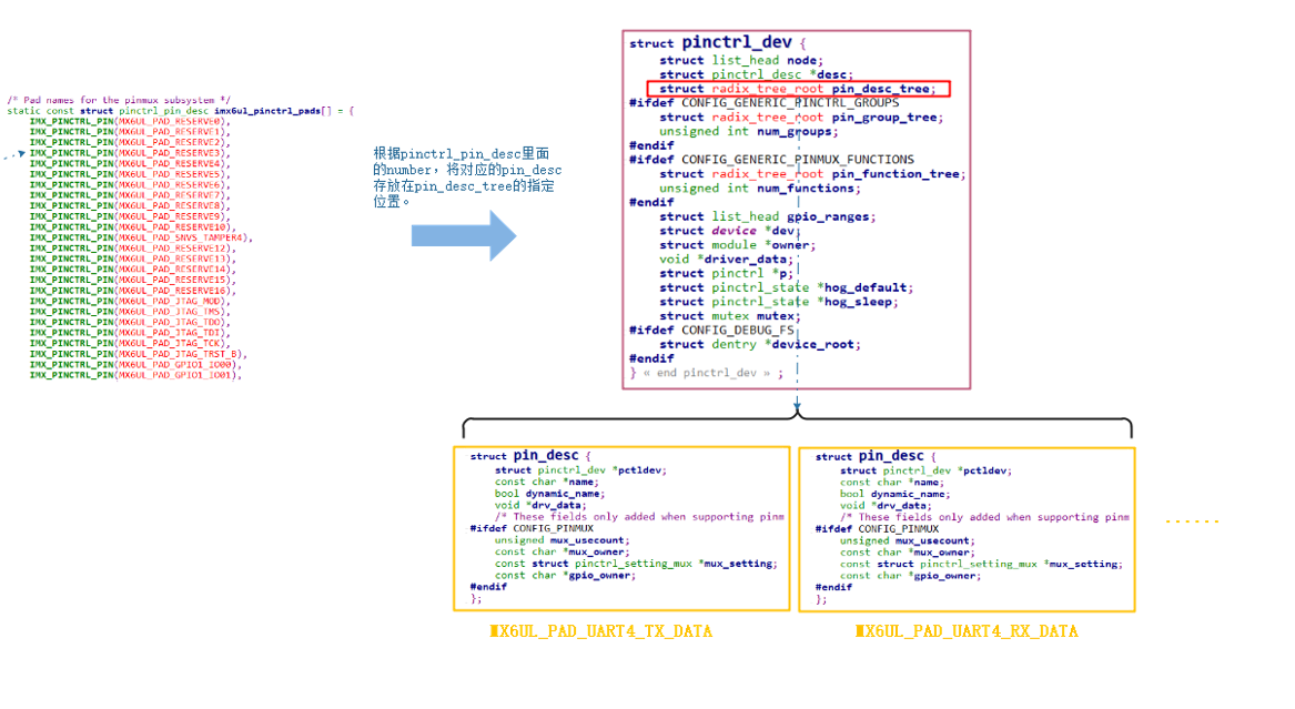 【Linux】基于IMX6ULL平台Pinctrl架构分析总结（一）-- Pin Controller注册过程_注册pin控制器-CSDN博客