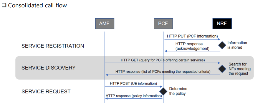 【移动网络】[5G 核心网络架构] 5GC: Architecture_5gc是什么意思-CSDN博客