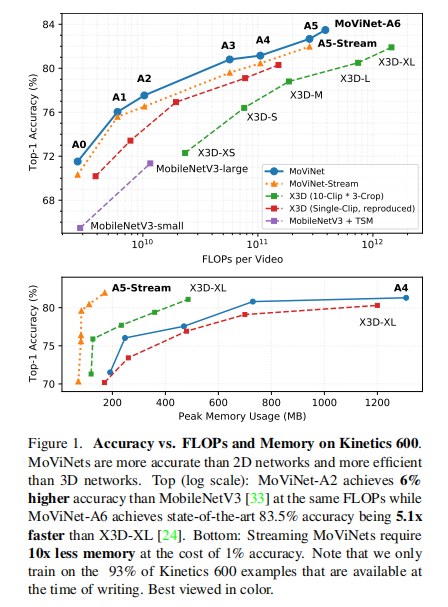 精读《MoViNets: Mobile Video Networks for Efficient Video Recognition》论文 ...