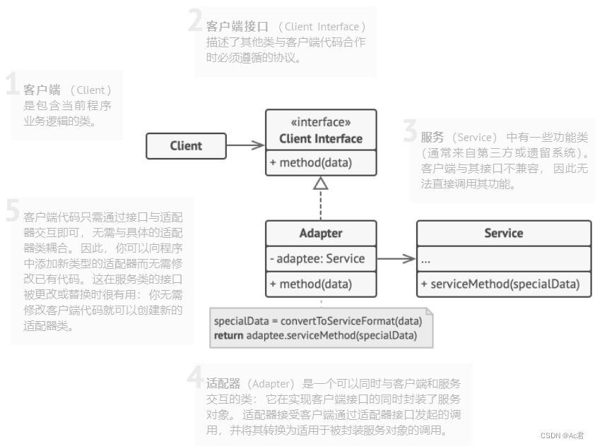【adapter模式】c设计模式——适配器c设计模式适配器 Csdn博客
