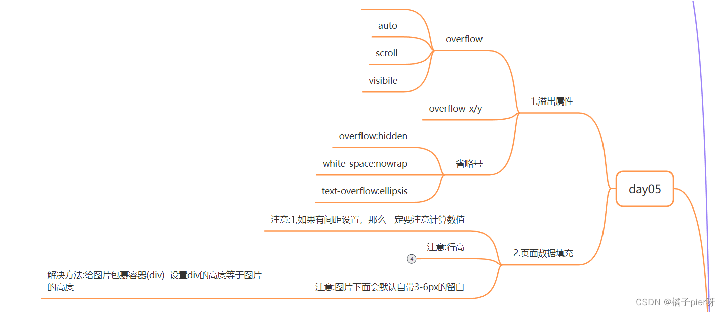 前端学习5 Csdn博客 