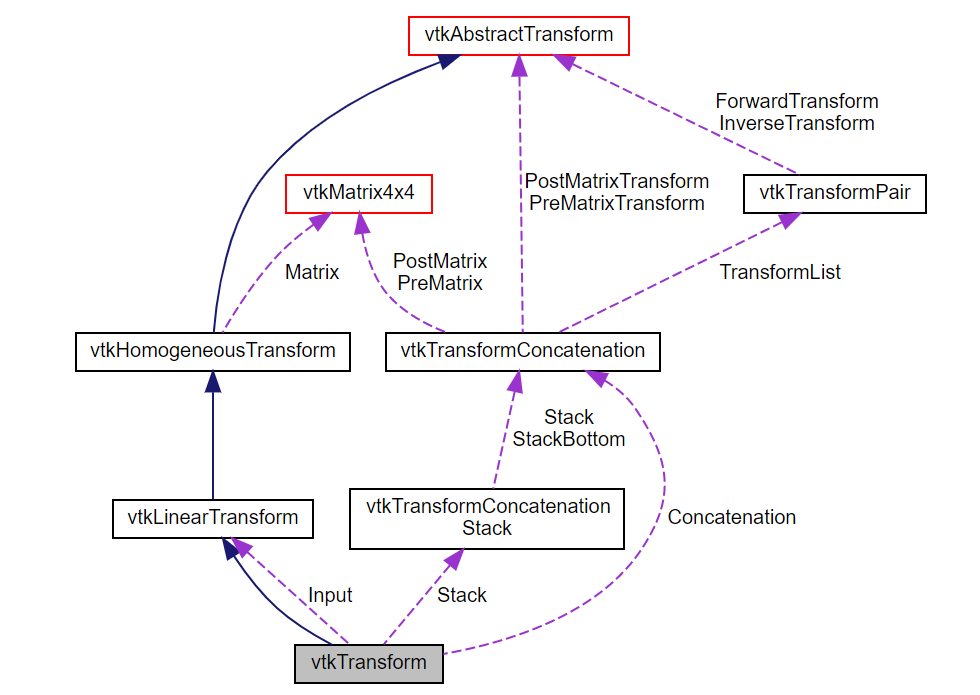 Paraview源码解析7：vtkTransform类_transform vtk paraview-CSDN博客