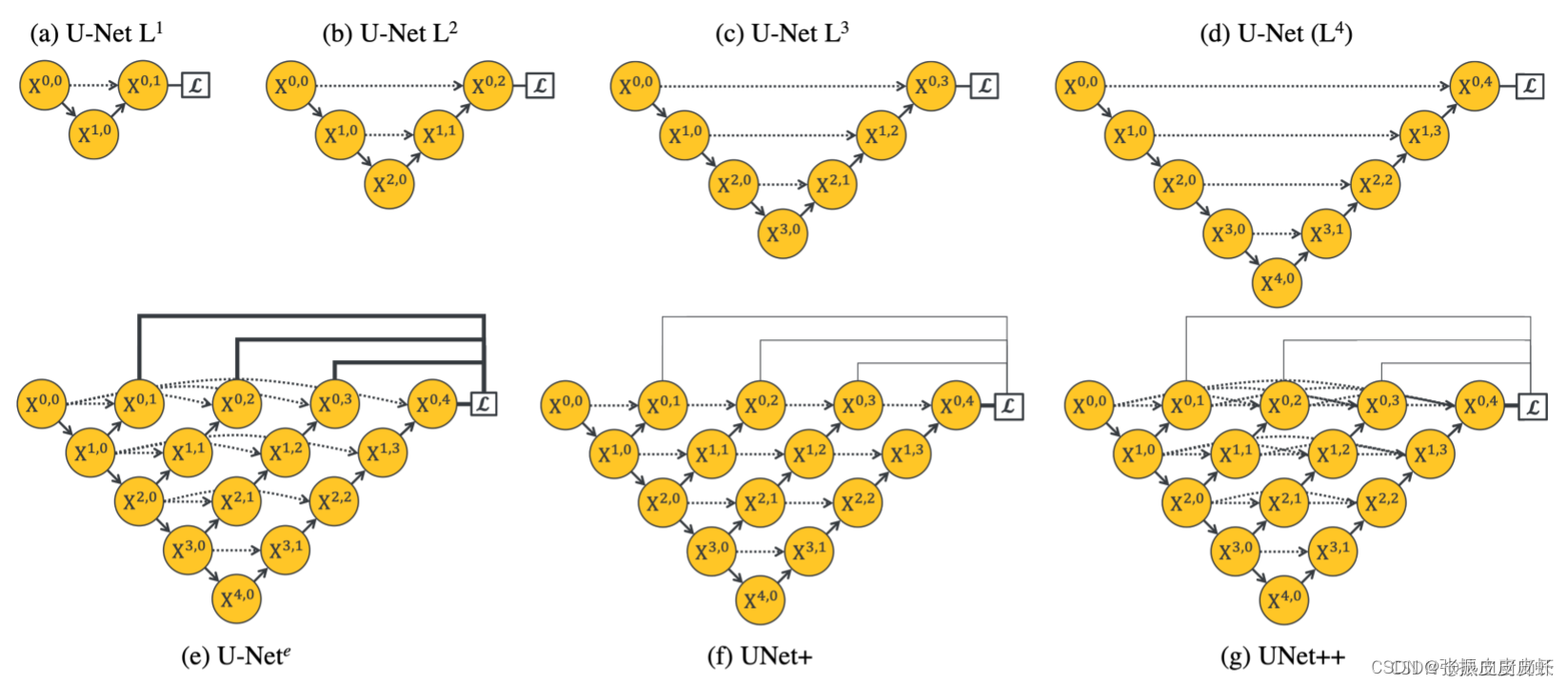 变化检测网络Siam-NestedUNet——解决工业检测的痛点_变化检测中encoder部分都不复杂-CSDN博客