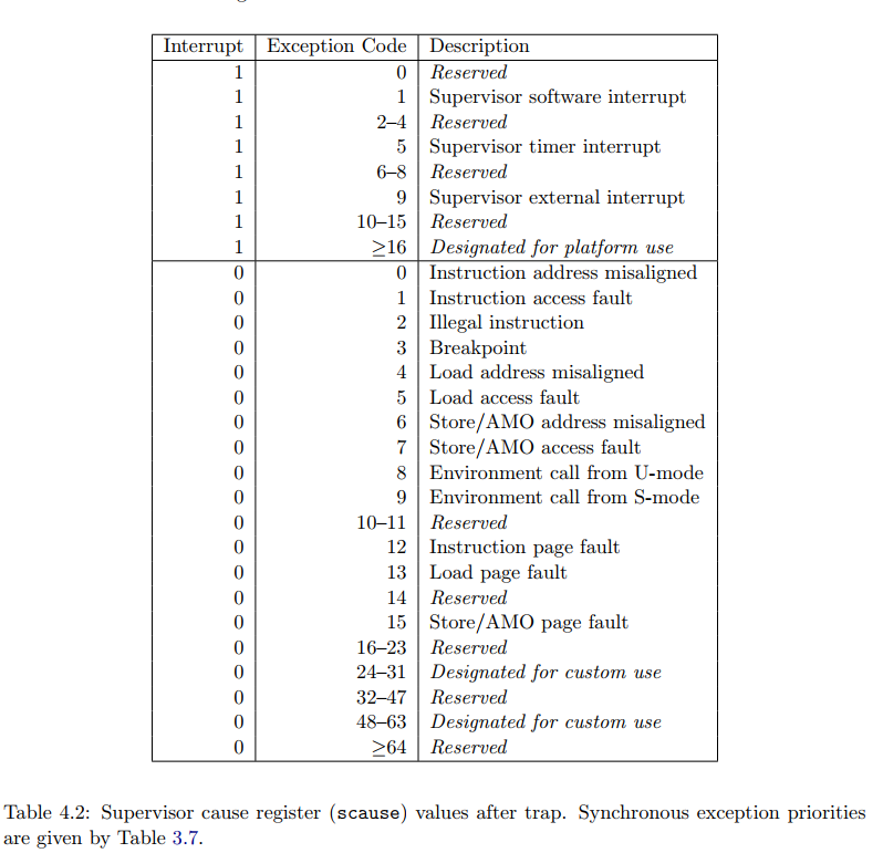 10.2 自制操作系统: risc-v Supervisor寄存器sscratch/sepc/scause/stval/senvcfg_riscv scause_richard.dai的博客 ...