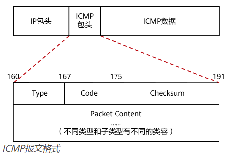 Wireshark抓包摸索（ARP、ICMP、TCP）_arp probe-CSDN博客