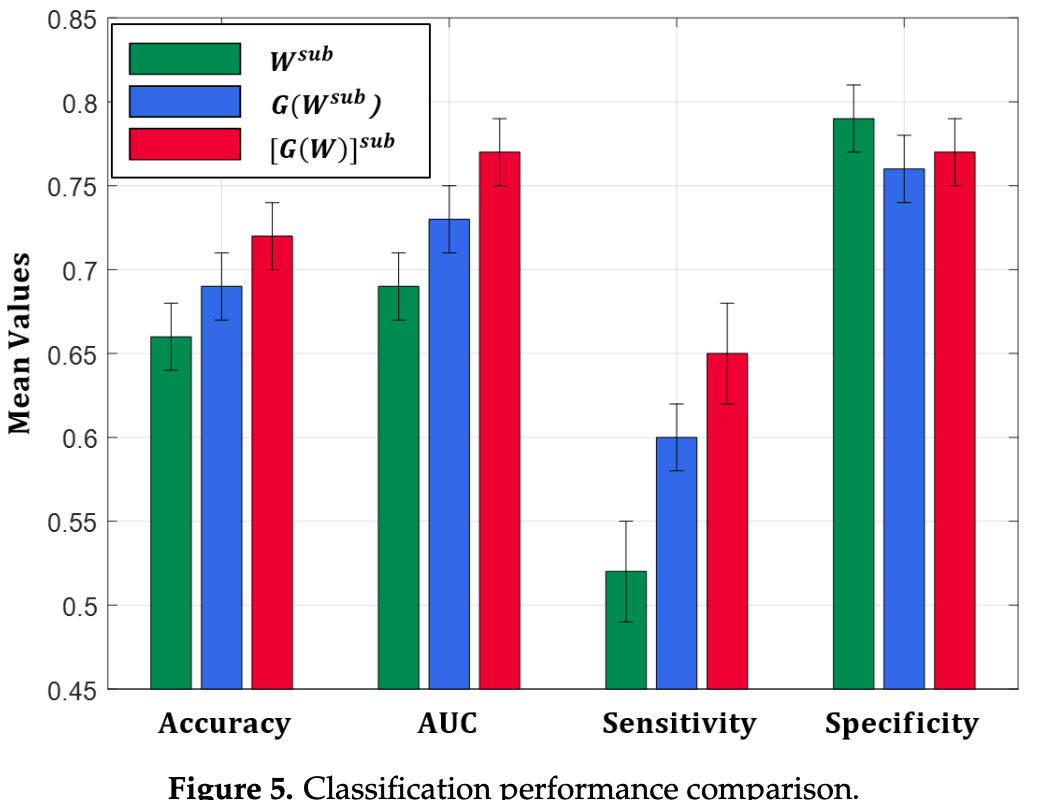 【分类】DWI将每个个体处理到链接矩阵之后做组分析的几个方法_用dwi生成脑结构连通-CSDN博客