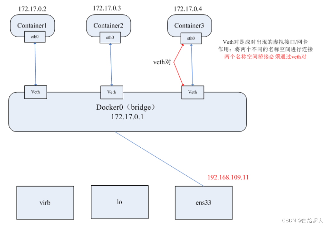 Docker容器-------网络模式，数据卷和数据卷容器_启动一个容器并挂载该数据卷-CSDN博客