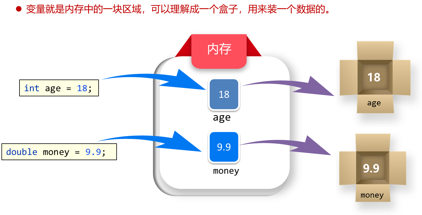 (04)java入门 基础语法:注释、变量 Csdn博客