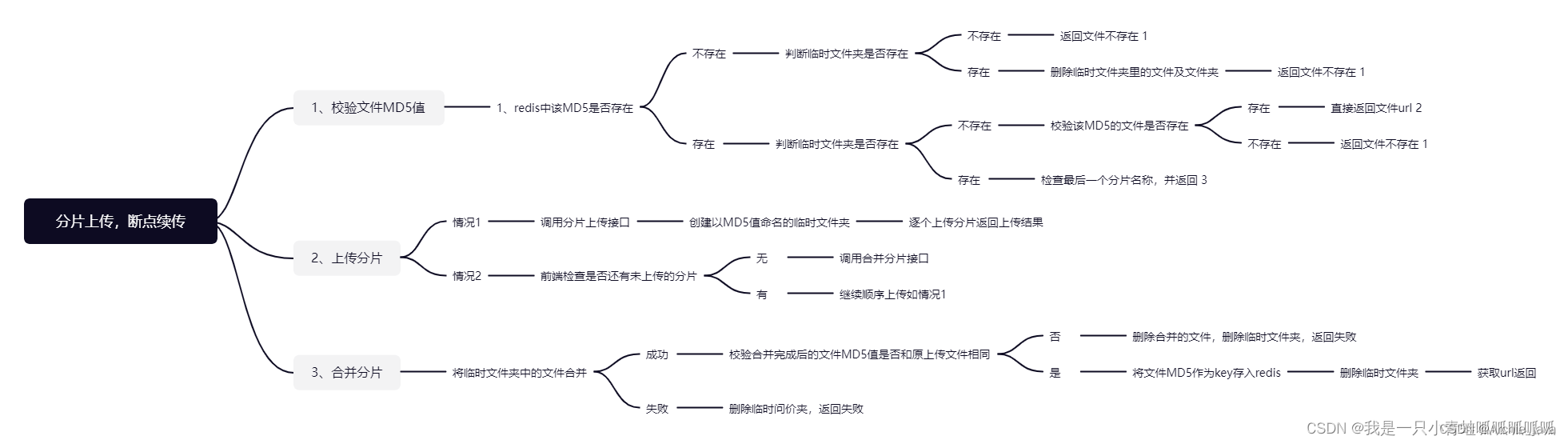 Minio大文件分片上传、断点续传实现 Minio断点续传 Csdn博客