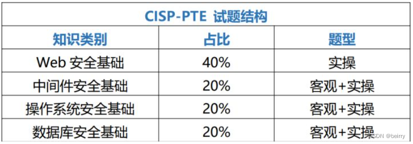 CISP-PTE 实操综合题分享_cisp-pte综合题-CSDN博客