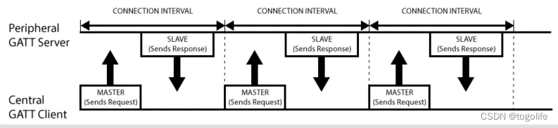 【转载】BLE蓝牙知识---GATT Profile_ble gatt profile-CSDN博客