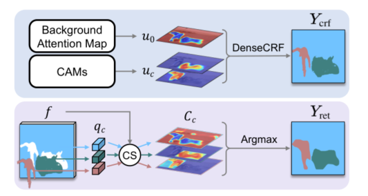 Background-Aware Pooling and Noise-Aware Loss for Weakly-SupervisedSemantic Segmentation 论文翻译总结 ...