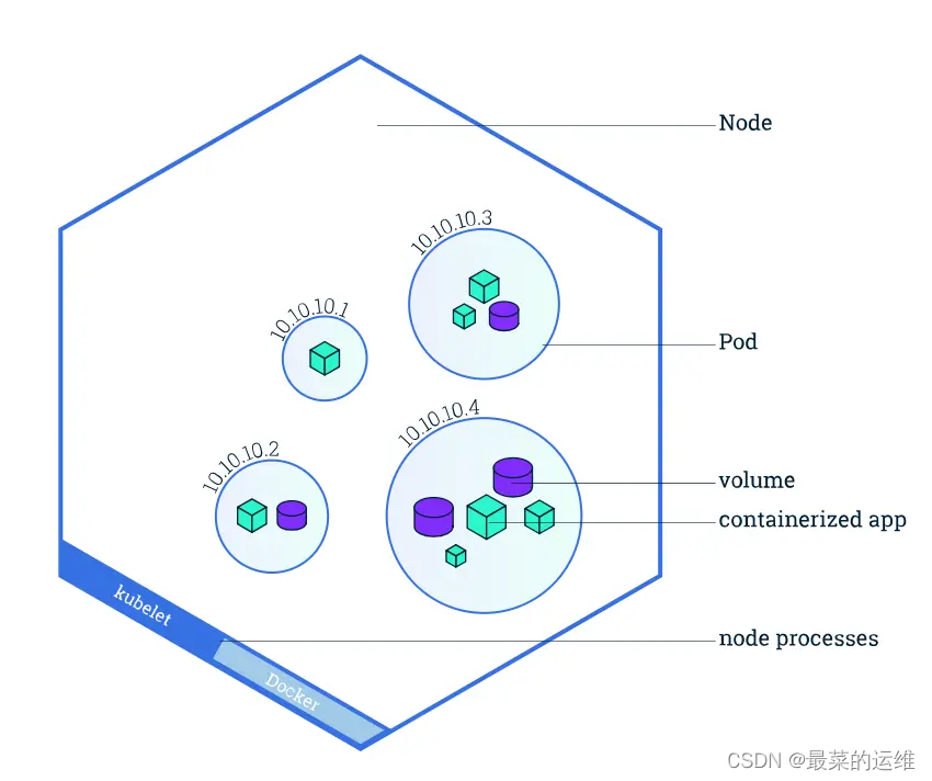 k8s pod 和 node_容器pod和node-CSDN博客