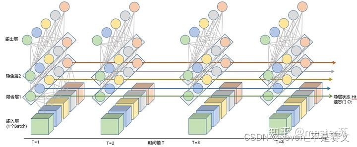 进一步理解lstm(1),每个月都要回来学习一下lstm的输入是几维 Csdn博客