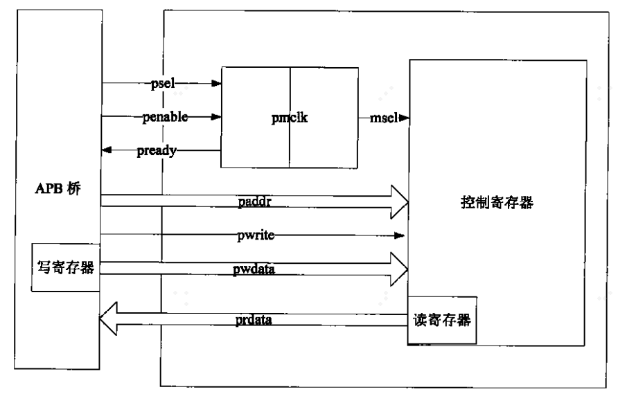 APB 总线跨时钟域_apb跨时钟域-CSDN博客