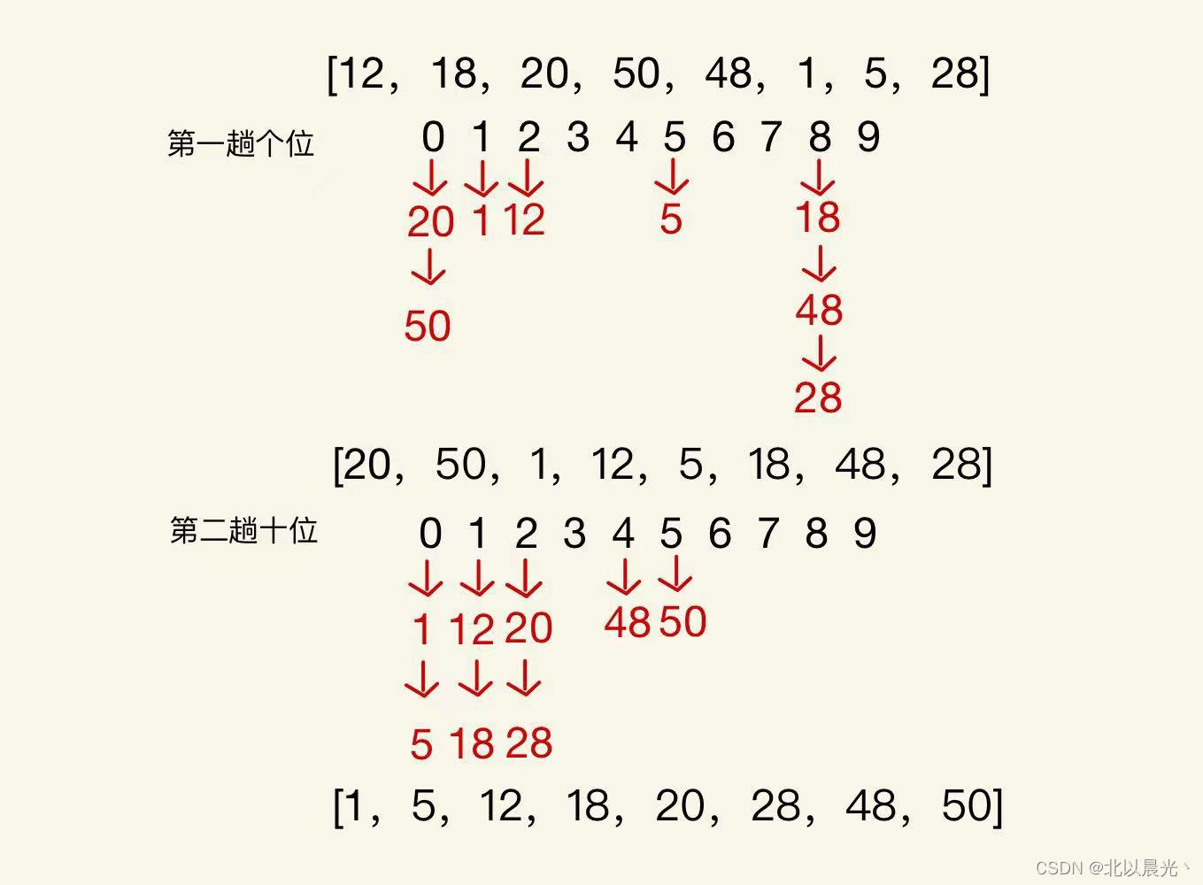 数据结构 排序（九）基数排序基数排序所用的数据结构 Csdn博客