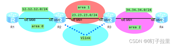 基于ensp的ospf-vlink实验_ospf vlink-CSDN博客