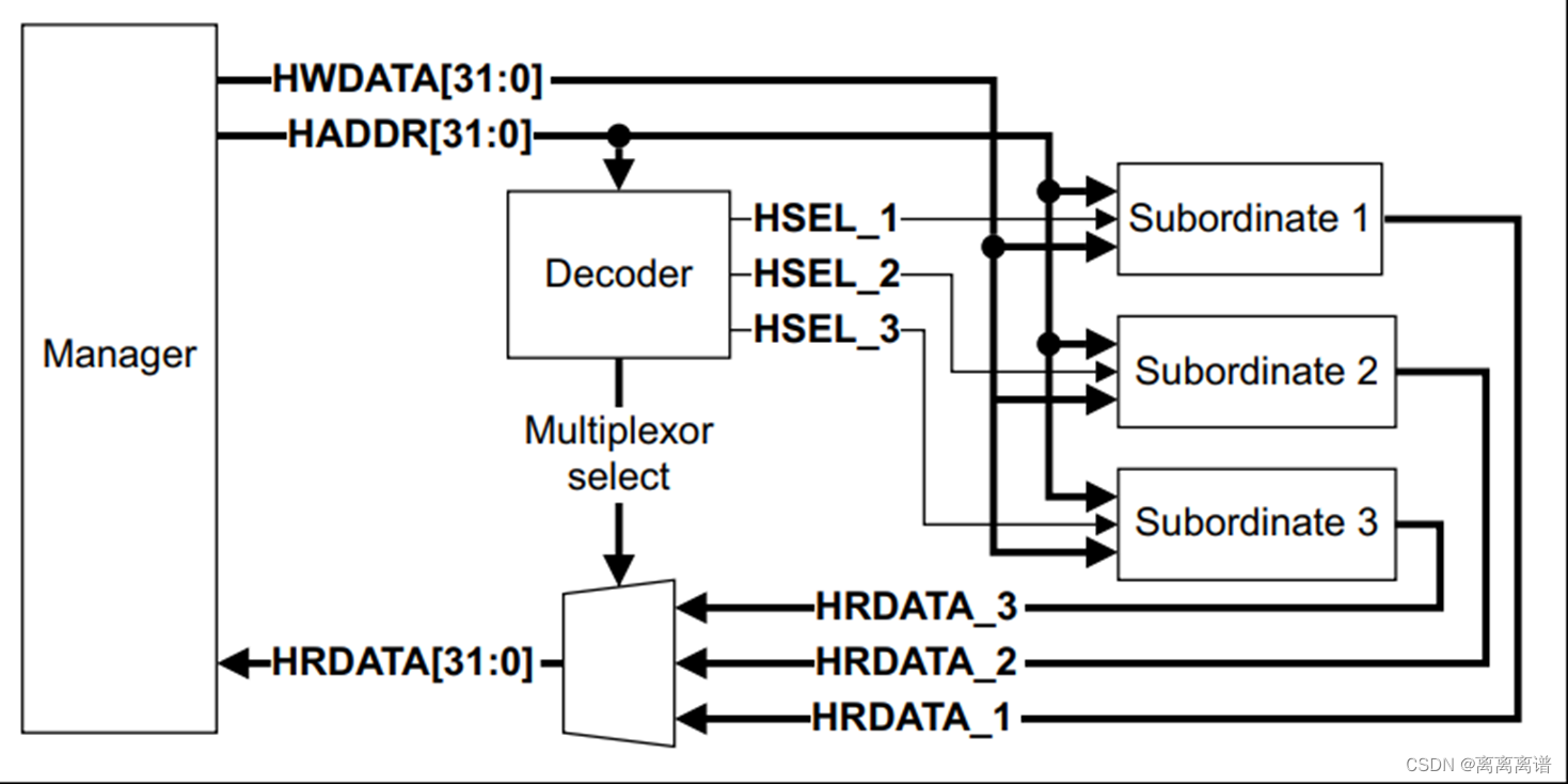 AMBA AHB协议规范总结_ahb需要满足的法规-CSDN博客