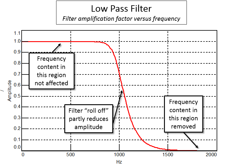 FIR versus IIR & Butterworth & Chebyshev & Bessel Filter_chebyshev bessel-CSDN博客