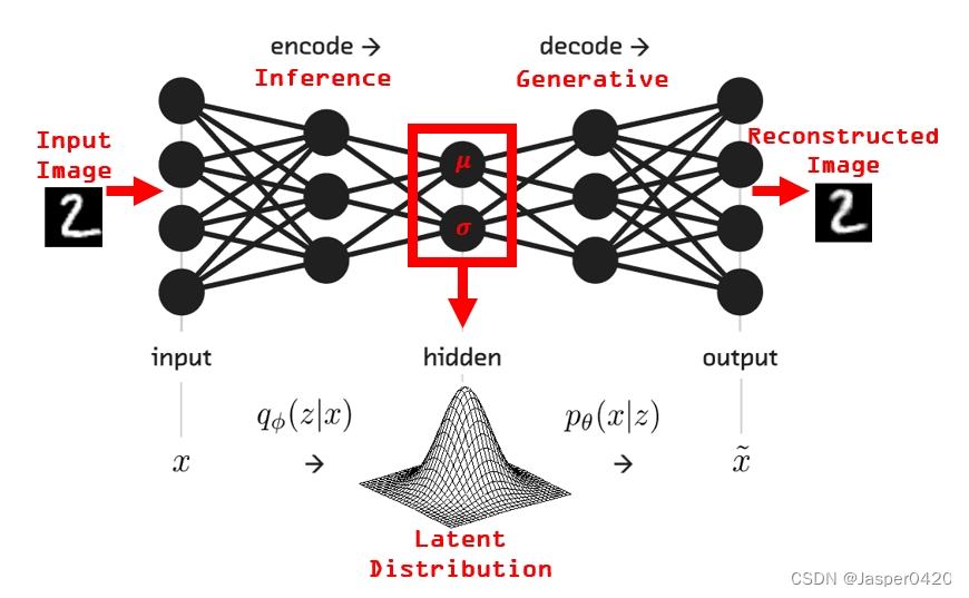 深度学习实战（九）：使用自动编码器生成图像_自编码器建模图像光照-CSDN博客