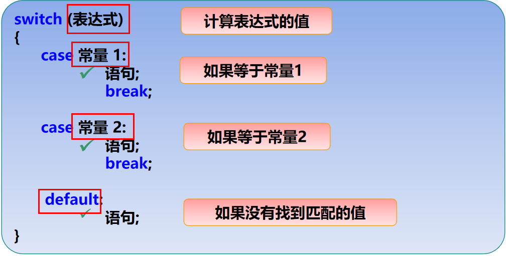 第四讲 switch结构和循环（switch结构、while循环、do-while循环）_写出循环、switch结构语句格式-CSDN博客
