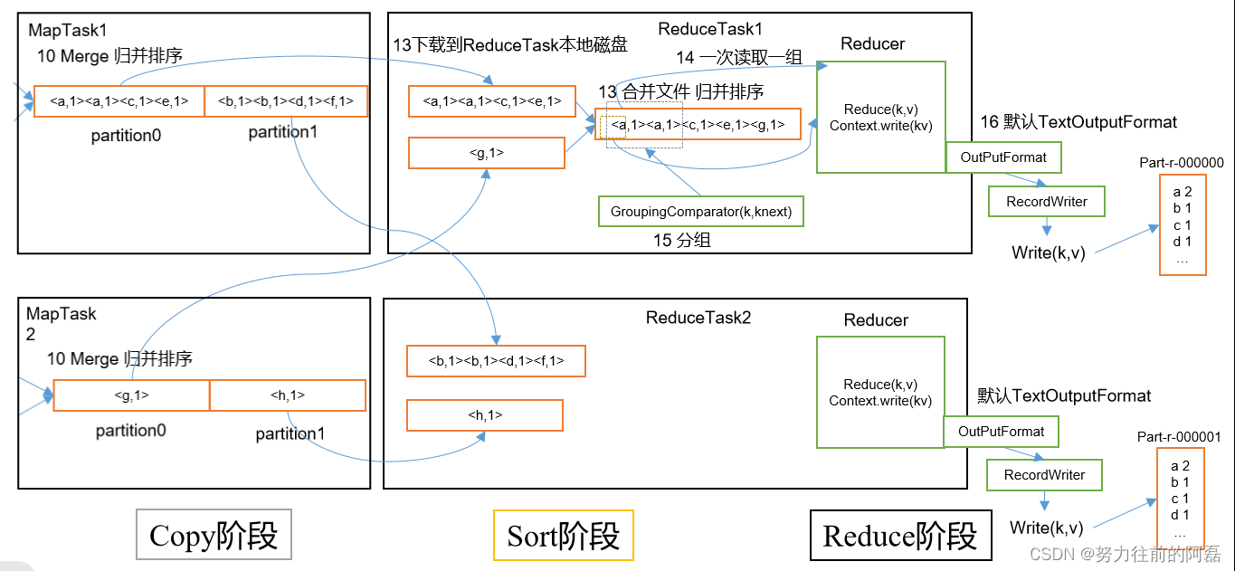 Hadoop核心之mapreduce框架总结Ⅲhdfs中reduce输出的数据是如何与框架进行交互 Csdn博客