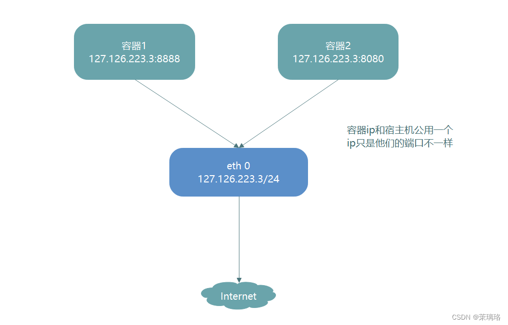Docker容器之网络详解_容器网络详解-CSDN博客