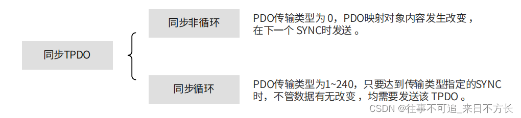 05_同步对象SYNC的基本概念_pdo sync-CSDN博客