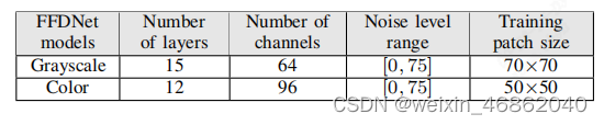 图像去噪之FFDNet: Toward a Fast and Flexible Solution forCNN based Image Denoising-CSDN博客