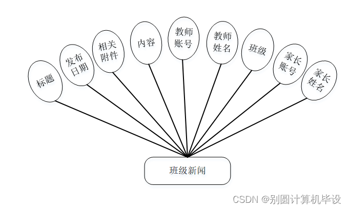 附源码计算机毕业设计springboot中小学家校通系统的设计与实现7z6vr中小学家校互动管理系统毕业设计 Csdn博客