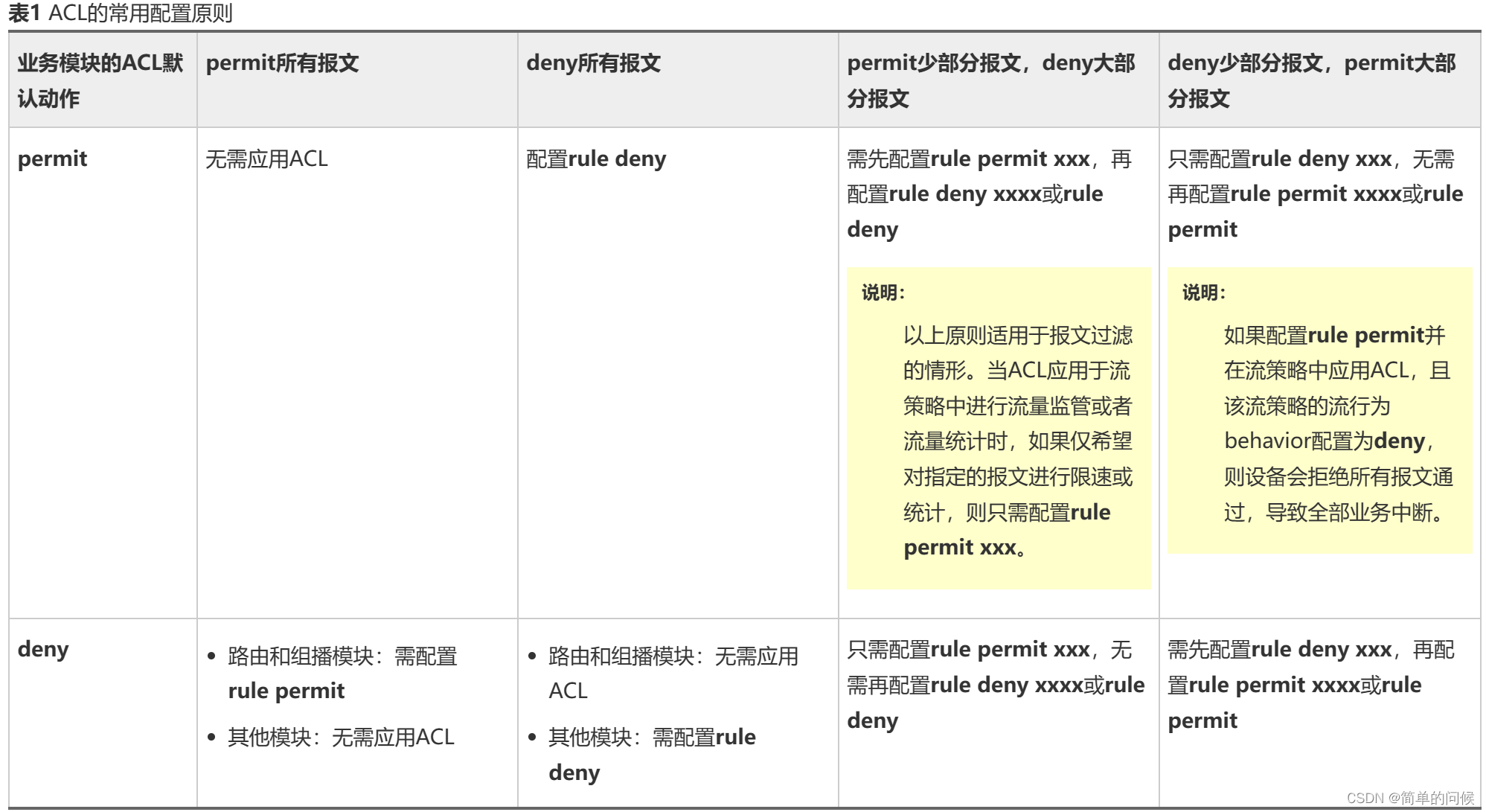 04 访问控制列表（acl） Acl优先级 简单的问候的博客 Csdn博客