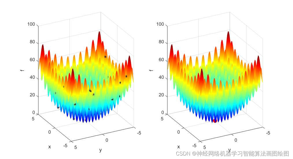 常用测试函数图像及求解方法（五至八）_matlab代码 测试函数图像-CSDN博客