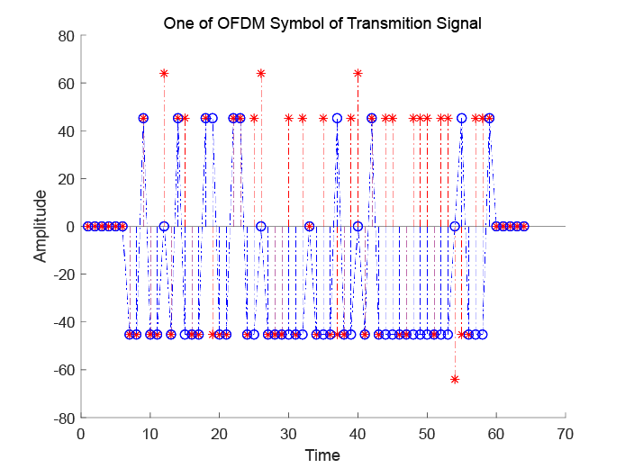 【Pluto SDR】基于OFDM的数字通信系统_pluto sdr ofdm-CSDN博客
