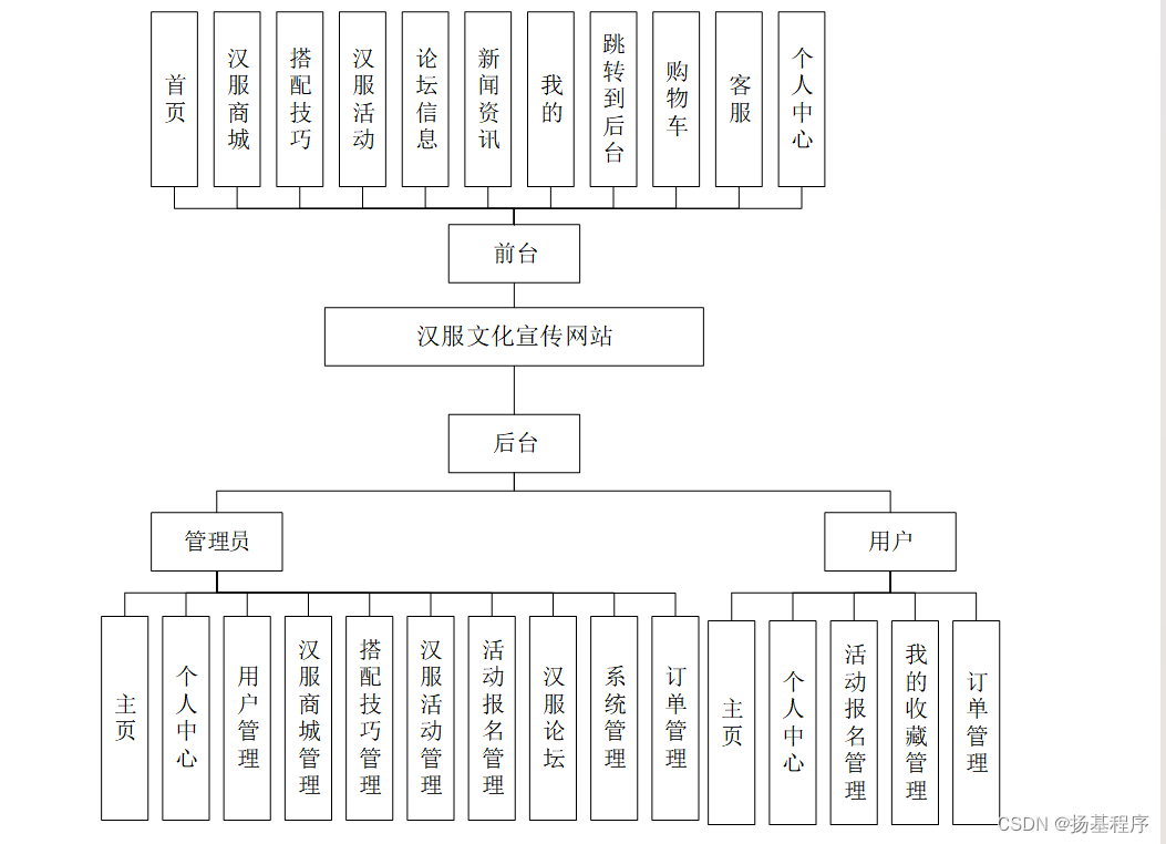 Javajspssm汉服文化宣传网站【2024年毕设】 Csdn博客