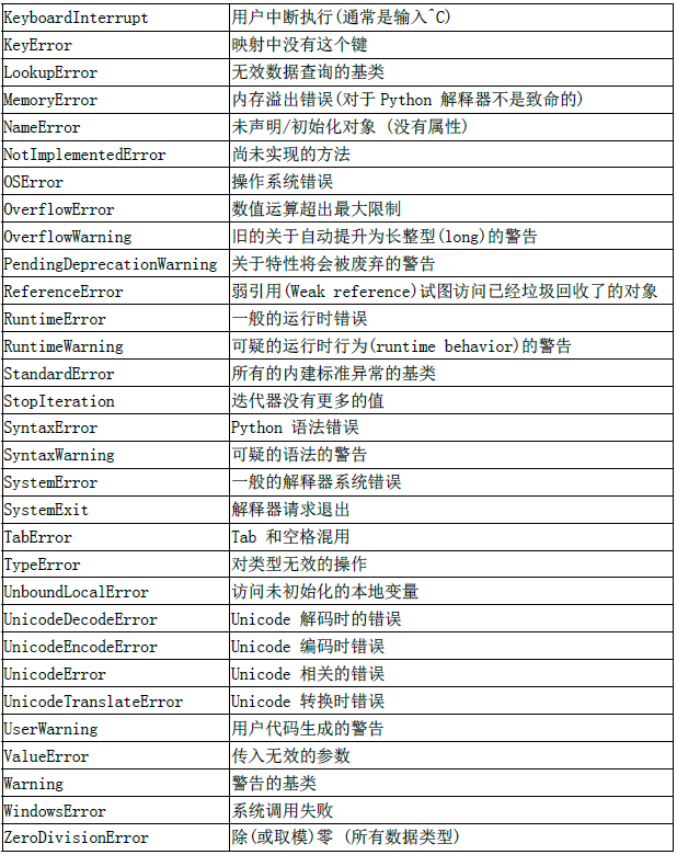 Python学习第8天——异常 Keyerror Traceback Most Recent Call Last Csdn博客
