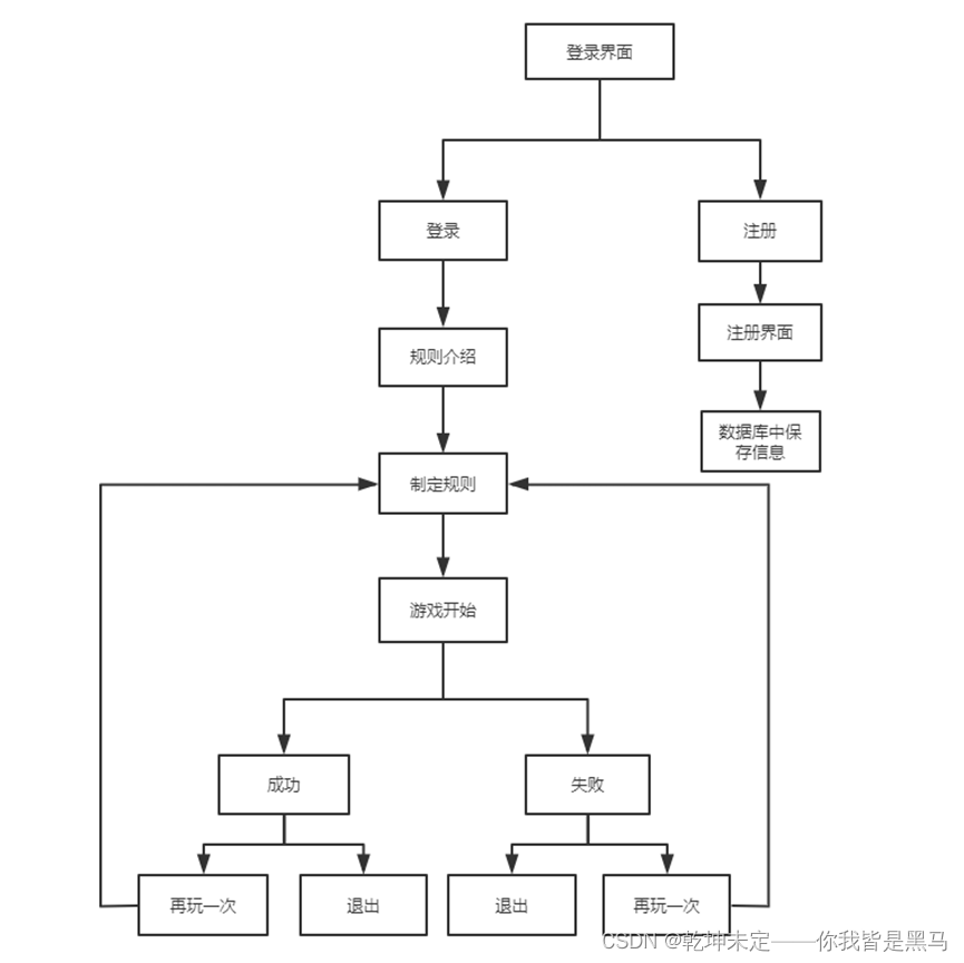 Tkinter版猜数游戏 和 使用scrapy框架爬取河南各城市天气预报tkinter版猜数游戏设计与实现 Csdn博客