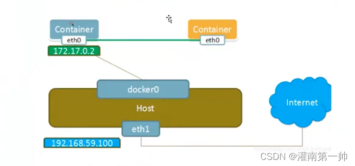 Docker网络模式_docker bridge network address-CSDN博客
