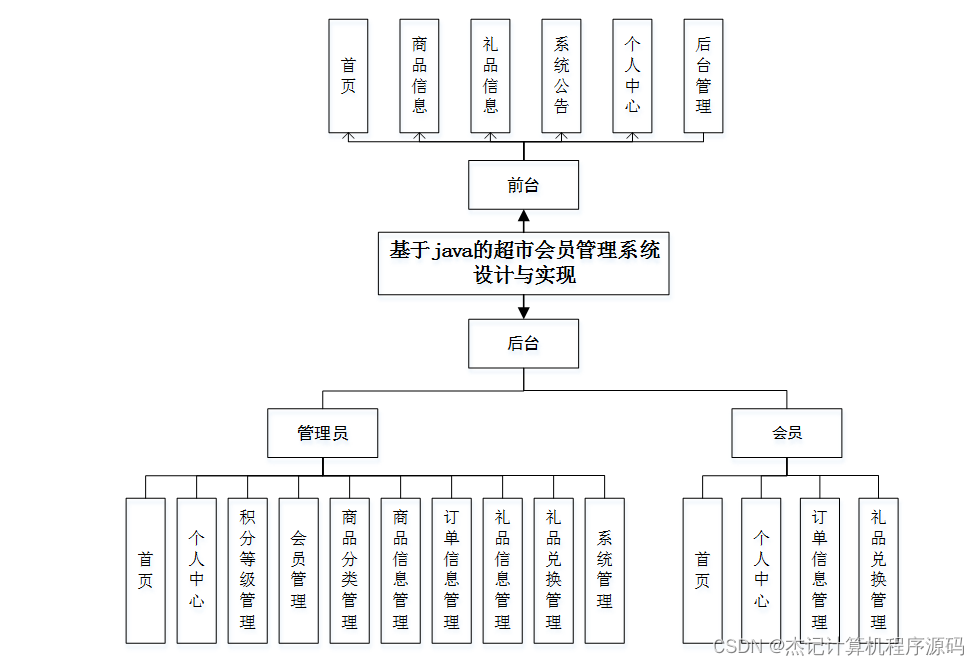 计算机毕设ssm基于java的超市会员管理系统设计与实现xeb8c9源码数据库lw软件工程超市会员系统体系结构设计 Csdn博客