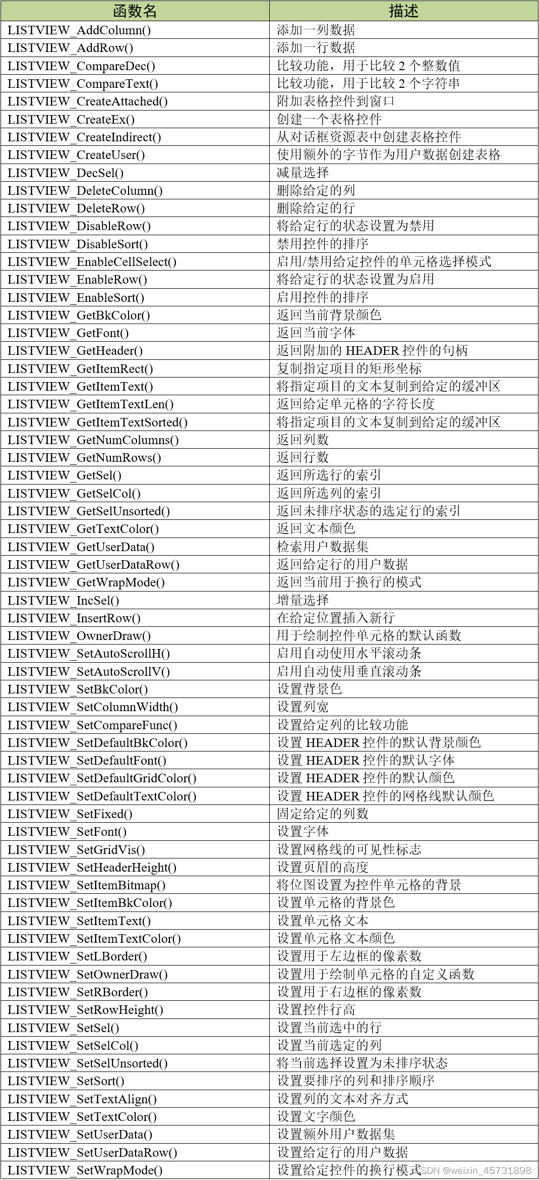 25 表格控件 Csdn博客 