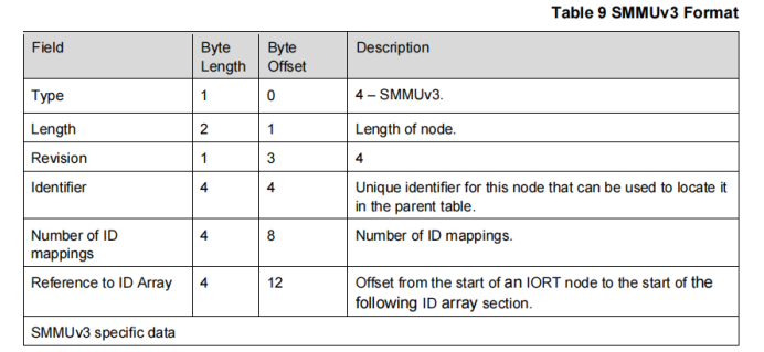 IOMMU/SMMUV3 Code Analysis (1) Allocation of SMMU Devices - Programmer Sought